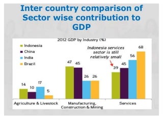 Service sector in india | PPTX