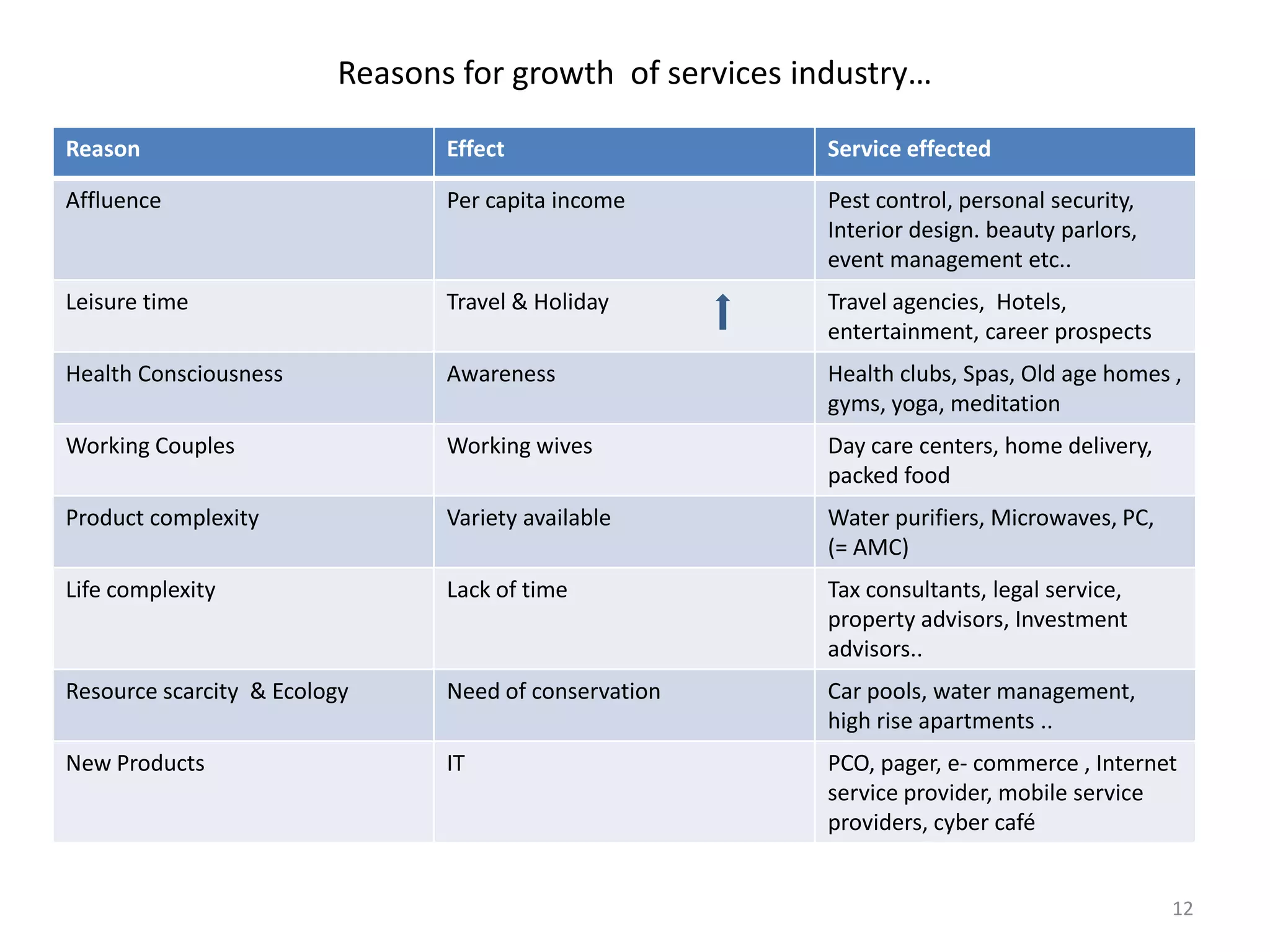 Services marketing | PPTX