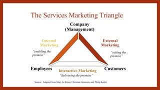 Services marketing | PPT