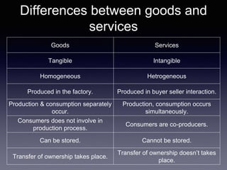 Services marketing | PPT