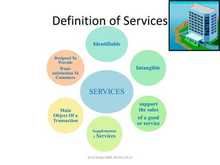 Services marketing introduction | PPTX