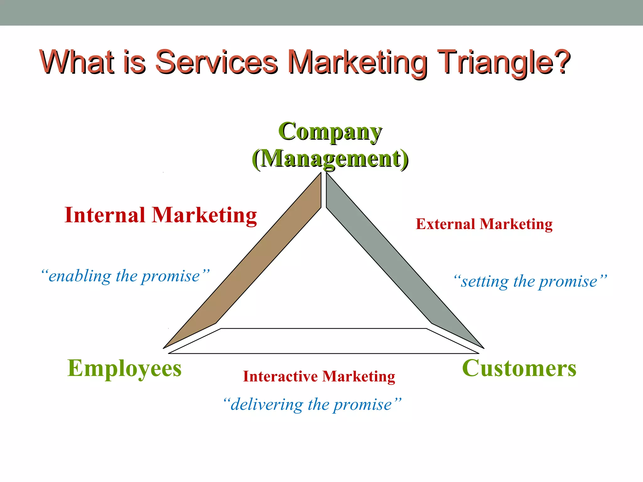 Integrated Services Marketing Triangle | PPT | Marketing and ...