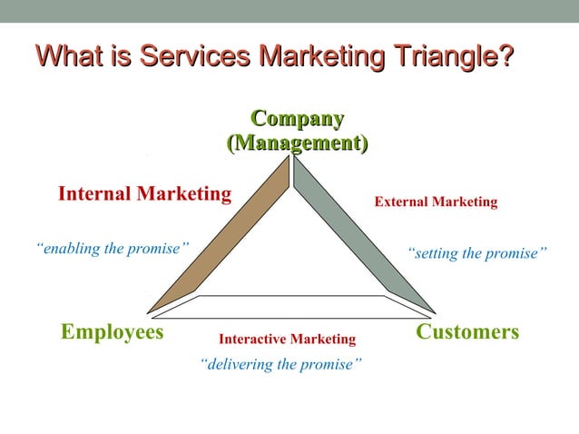 Integrated Services Marketing Triangle | PPT | Marketing and ...