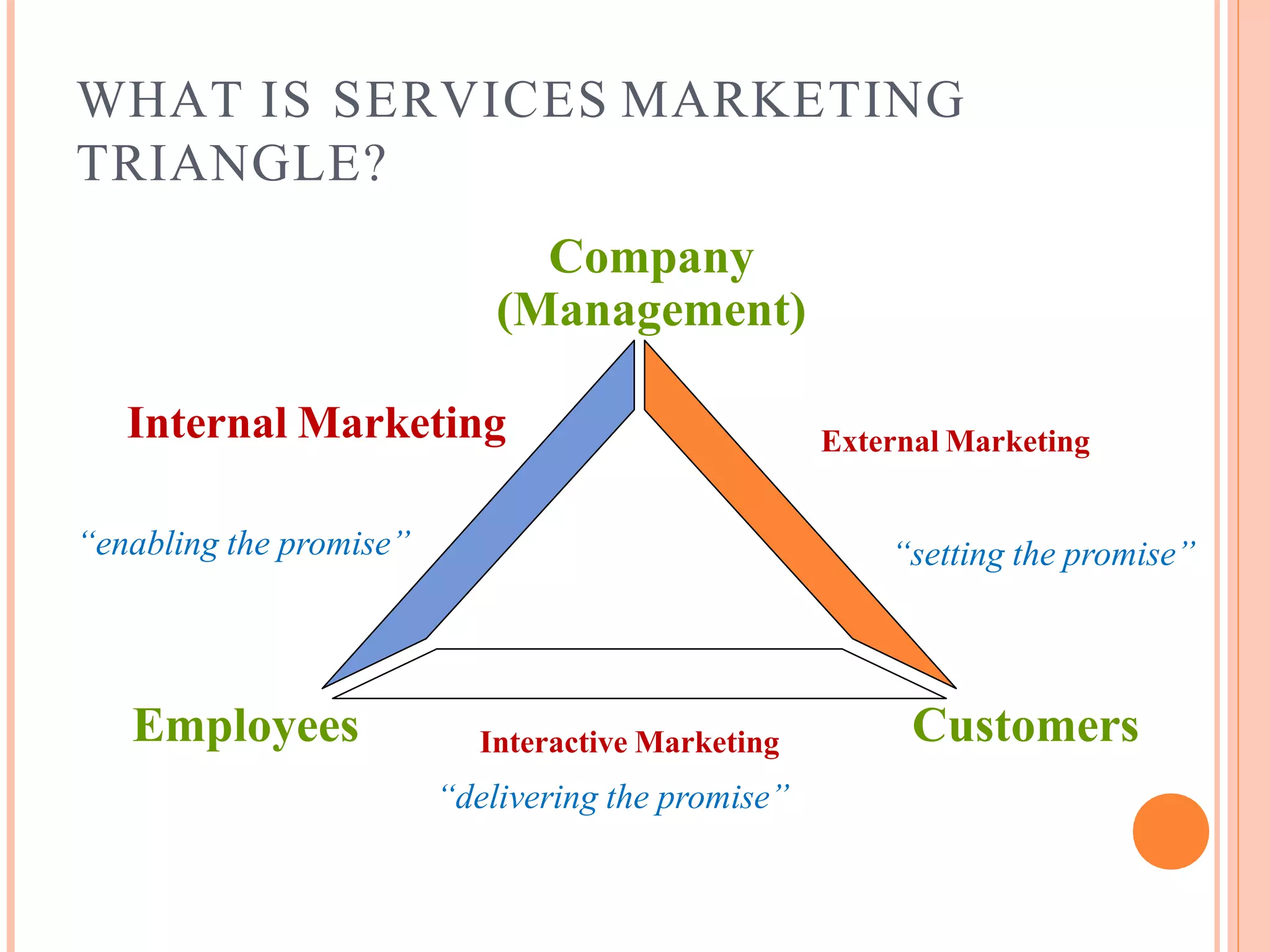 Services marketing triangle | PPT