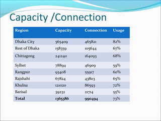 Services of btcl | PPT