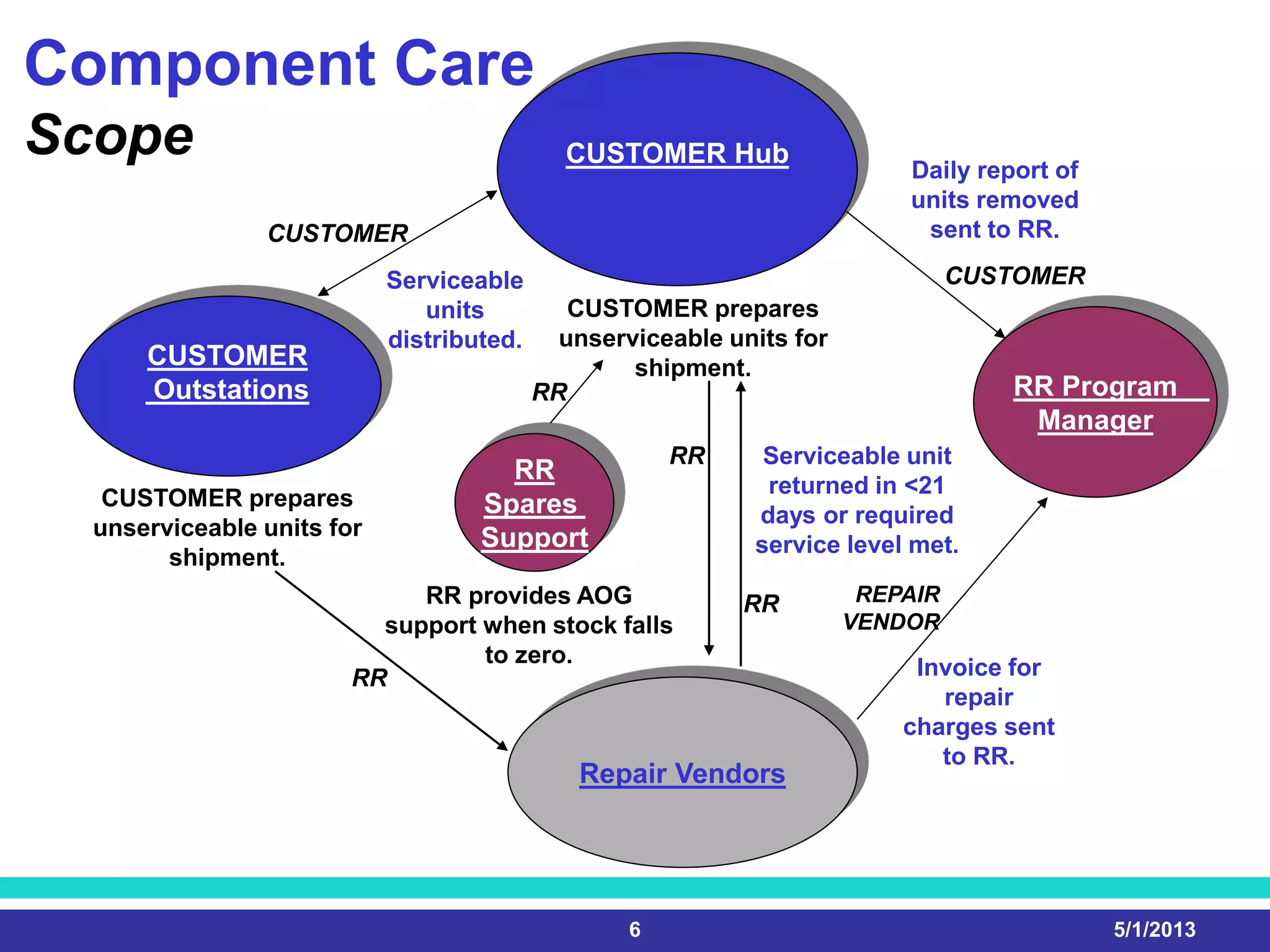 Services project (rrb) | PDF