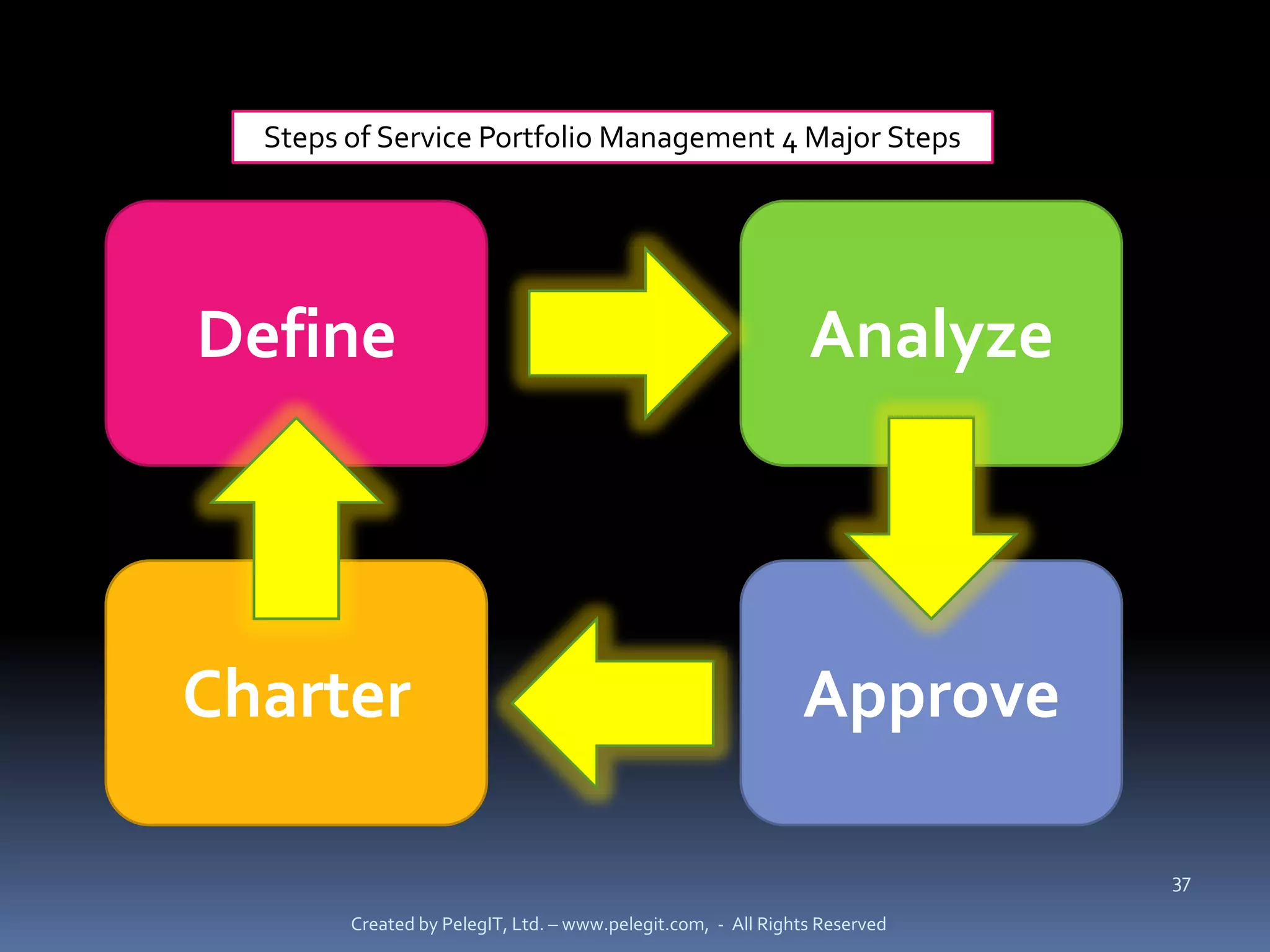 Service Strategy | PPTX