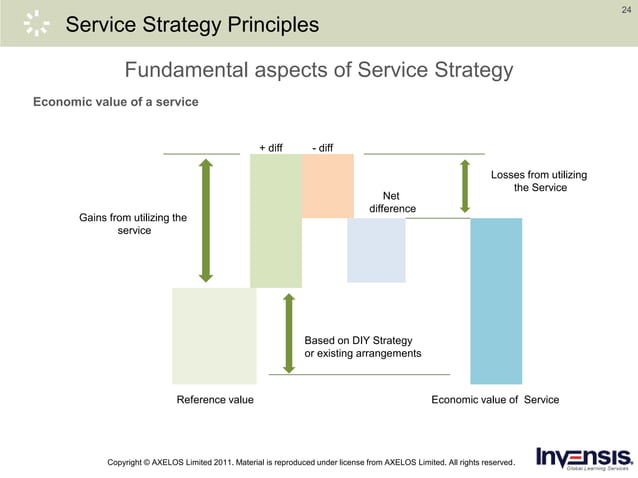 ITIL Intermediate Service Strategy Course Preview | PPT