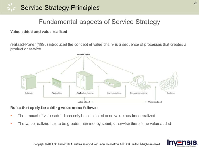 ITIL Intermediate Service Strategy Course Preview | PPT