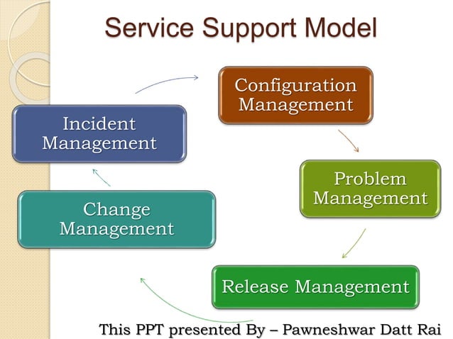 Service support process ppt | PPT