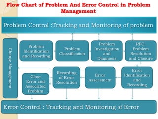 Service support process ppt | PPTX