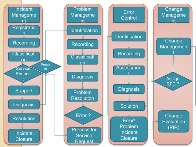 Service support process ppt | PPT