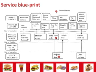 Service system design (laya burger) | PPTX | Bars & Restaurants ...