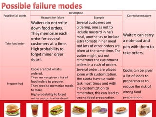 Service system design (laya burger) | PPTX | Bars & Restaurants ...