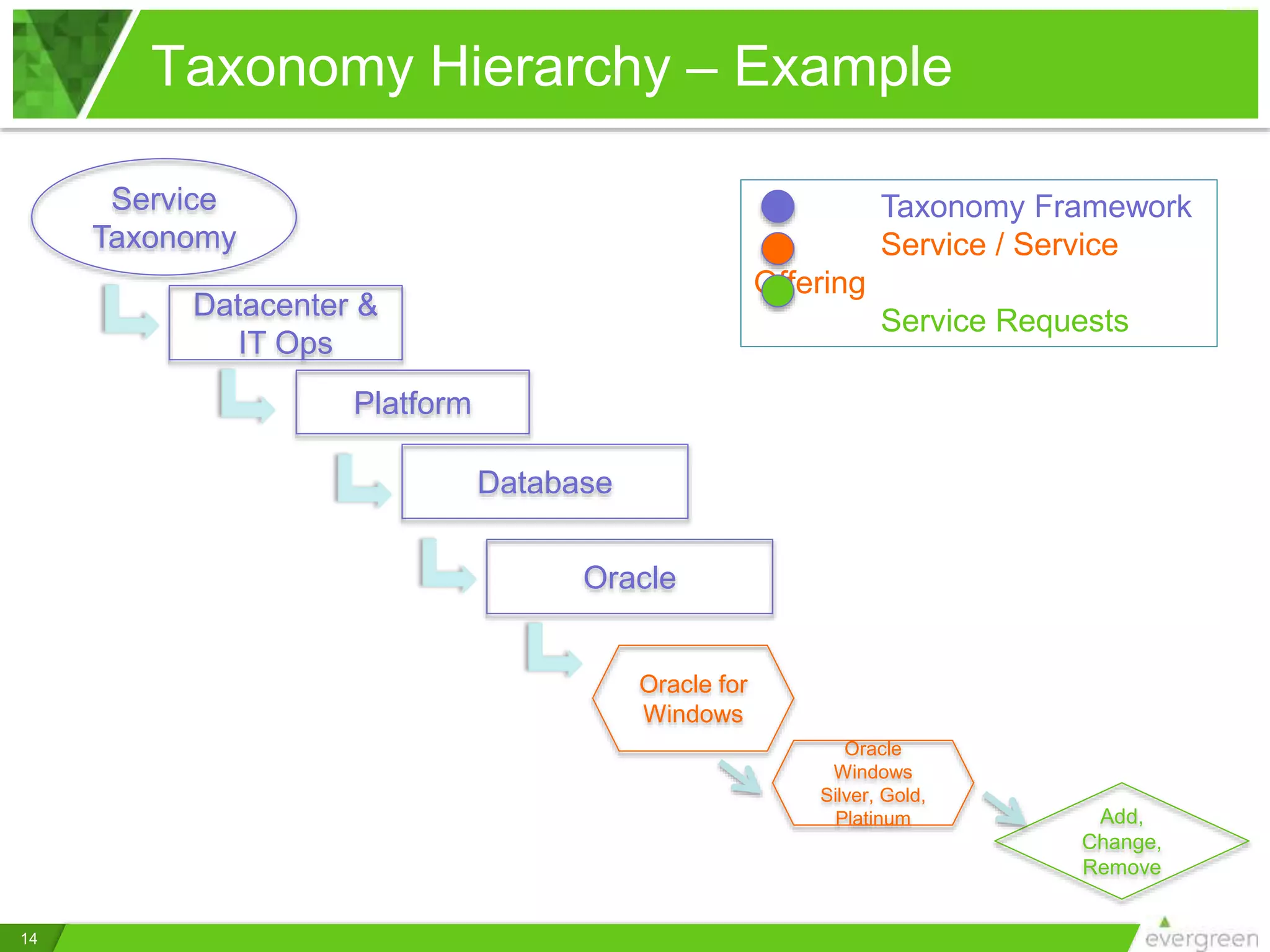 What is a Service Taxonomy and Why Do I Need One? | PPTX