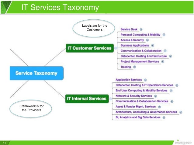 What is a Service Taxonomy and Why Do I Need One?