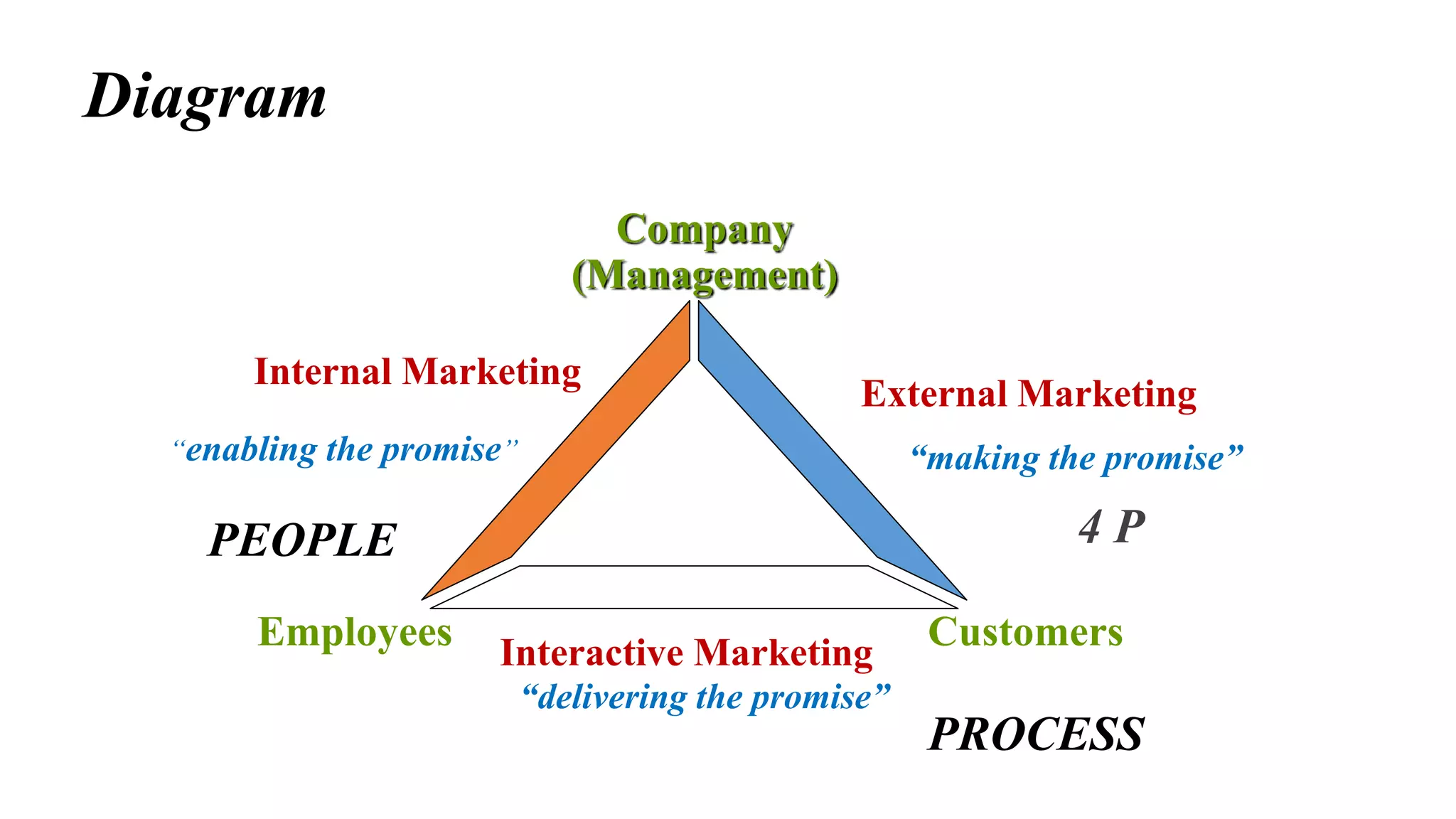 Services Marketing Triangle | PPTX