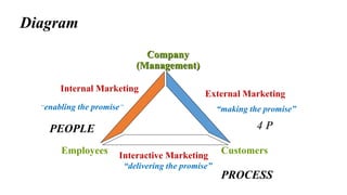 Services Marketing Triangle | PPTX