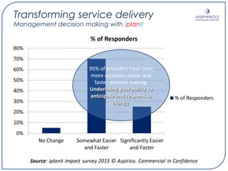 iplanit Customer Benefits Survey 2015 Results | PPT
