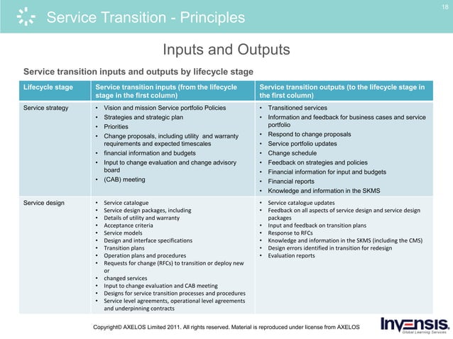 ITIL Intermediate Service Transition Course Preview | PPT
