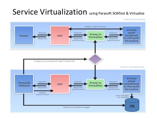Service Virtualiztion Parasoft Virtualize Or Parasoft Soatest 4891