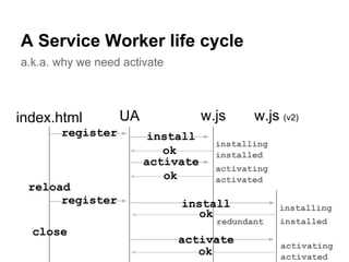Service worker: discover the next web game changer | PPT