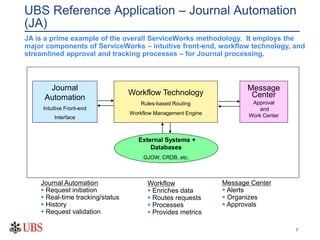 UBS ServiceWorks Vision | PPTX
