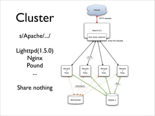 Serving Up Your Rails App On A Mongrel Cluster | PDF