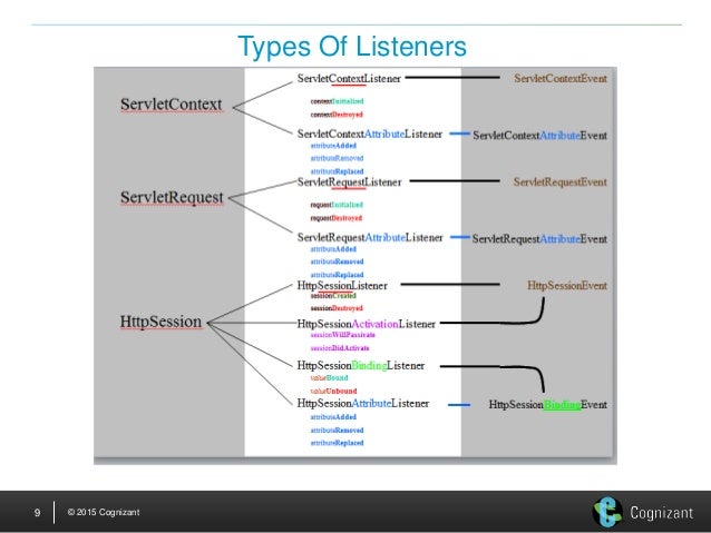 Java - ServletListeners