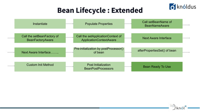 Servlet to Spring: Internal Understanding | PPT
