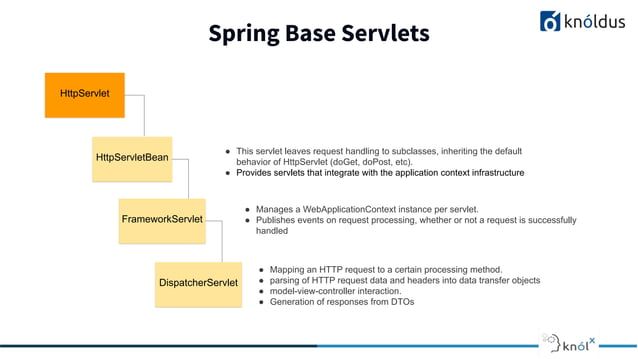 Servlet to Spring: Internal Understanding | PPT