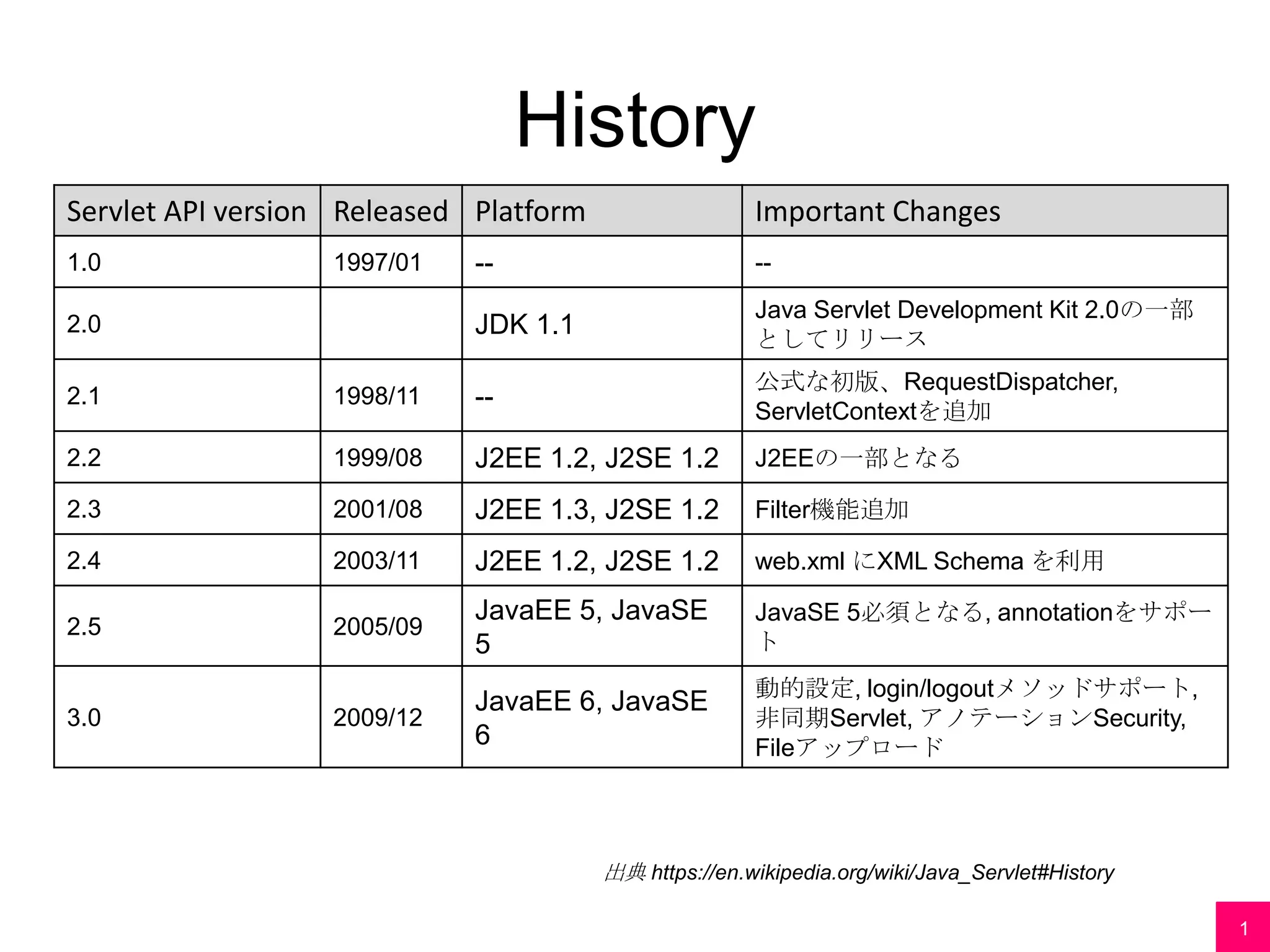 Servlet3.0 overview | PPT