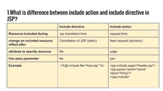 Servlet and jsp interview questions | PPT