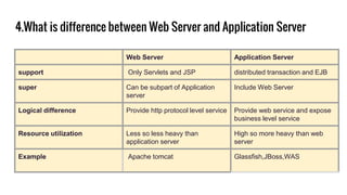 Servlet and jsp interview questions | PPT