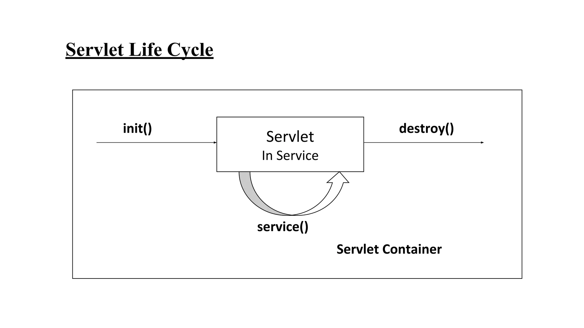 Servlet and servlet life cycle | PDF