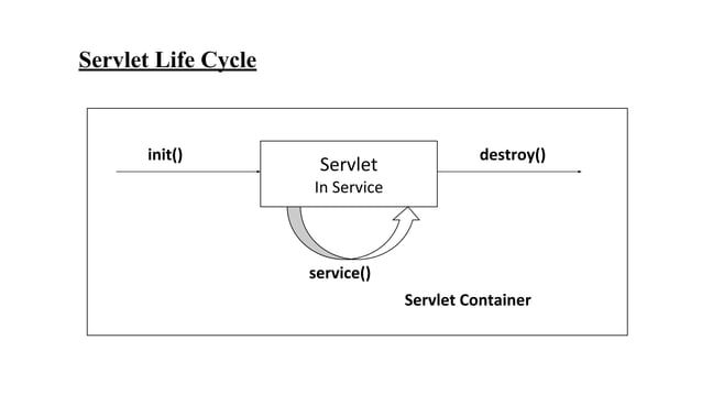 Servlet and servlet life cycle | PDF | Web Development | Internet
