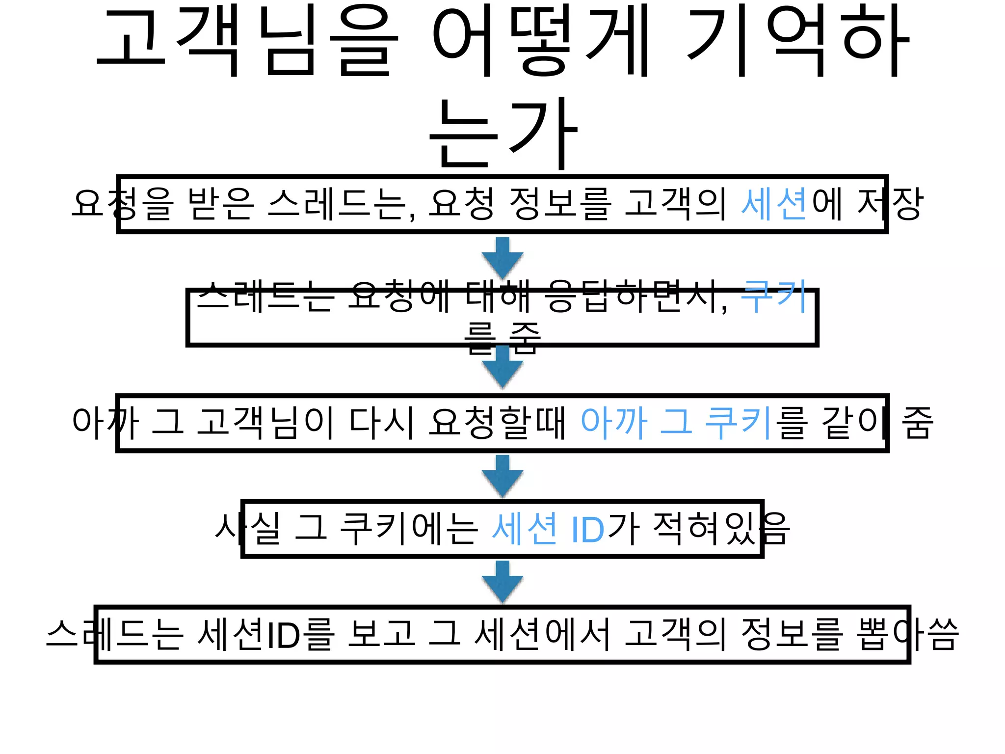 HeadFisrt Servlet&JSP Chapter 6 | PPT