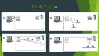 Servlet and JSP Lifecycle | PPTX