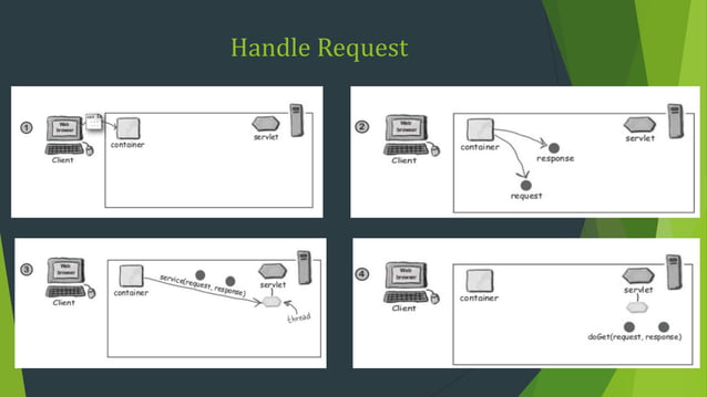 Servlet and JSP Lifecycle | PPTX