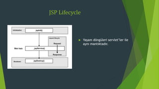 Servlet and JSP Lifecycle | PPTX