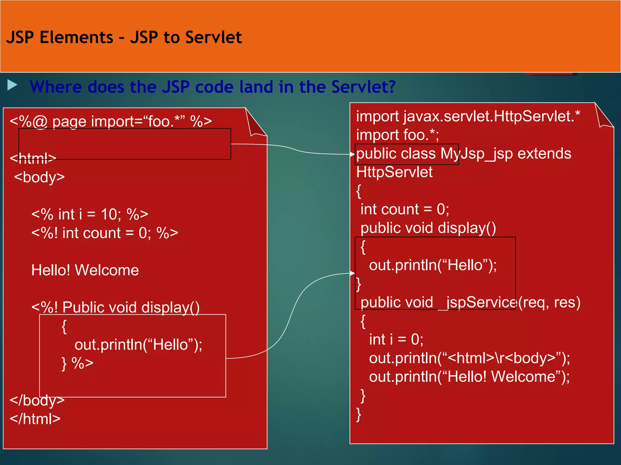 Basics Of Servlet | PPT