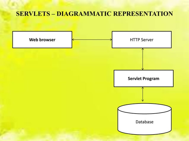 Servlets api overview | PPT