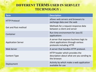 Servlets api overview | PPT