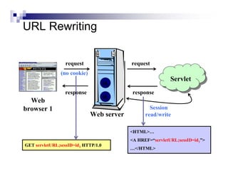 Servlet sessions | PPT