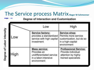 Service marketing .2 | PPTX