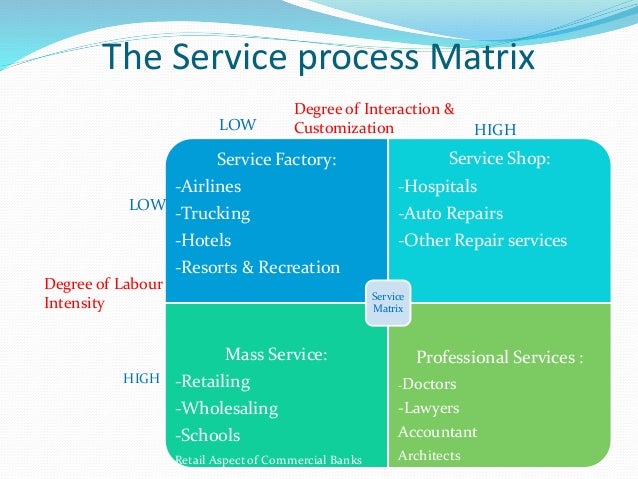 Service marketing .2