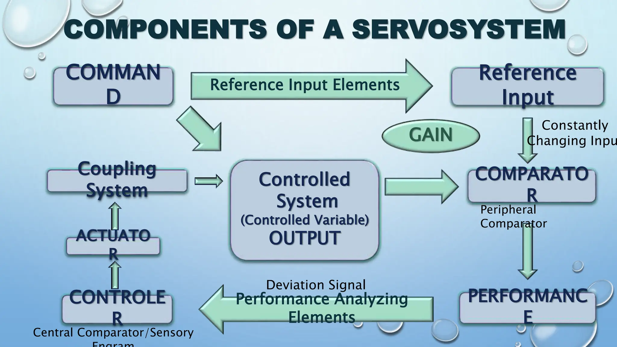 Servosystem Theory / Cybernetic Theory by Petrovic | PPTX