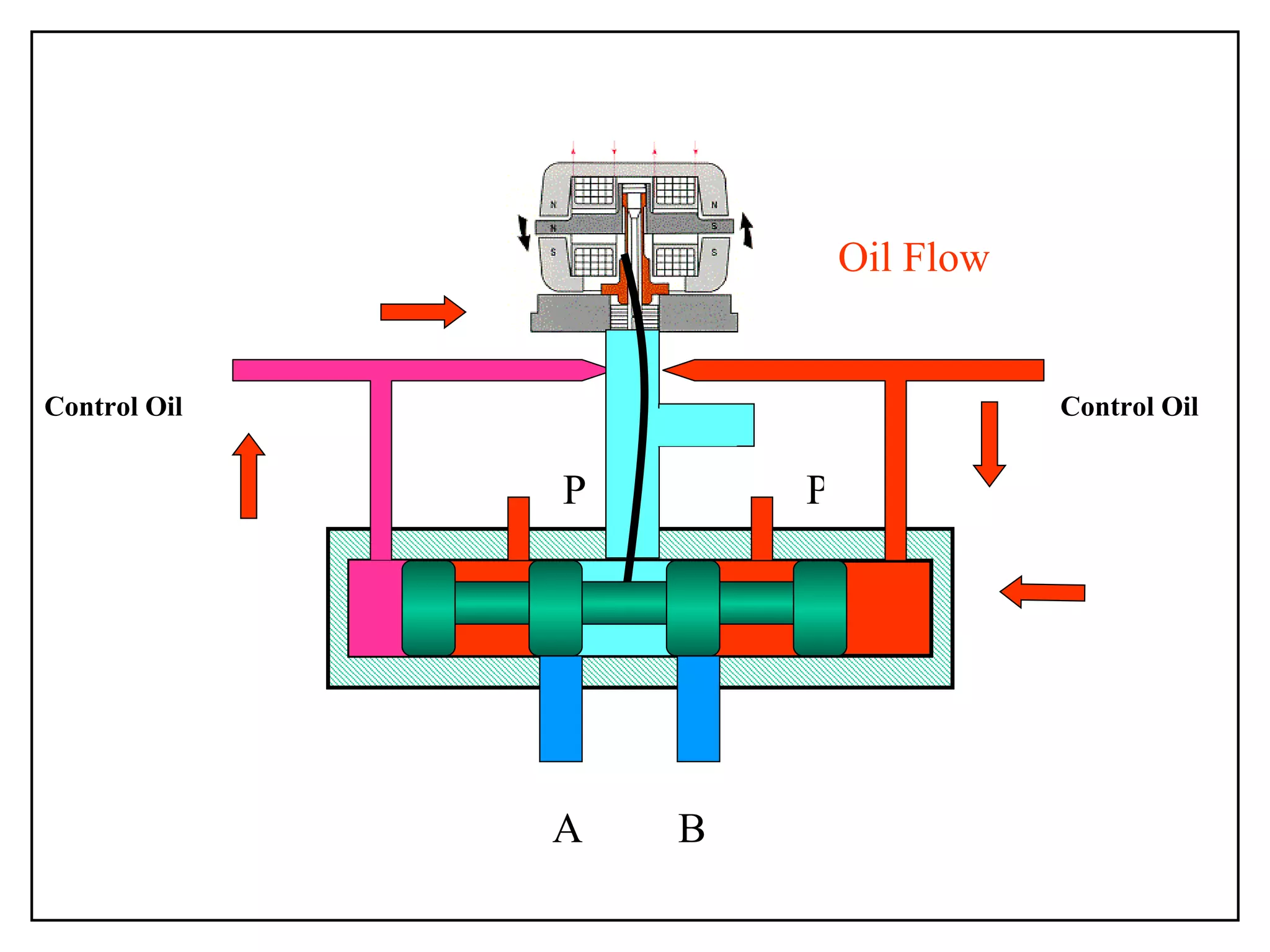 Servo valve animation | PPT