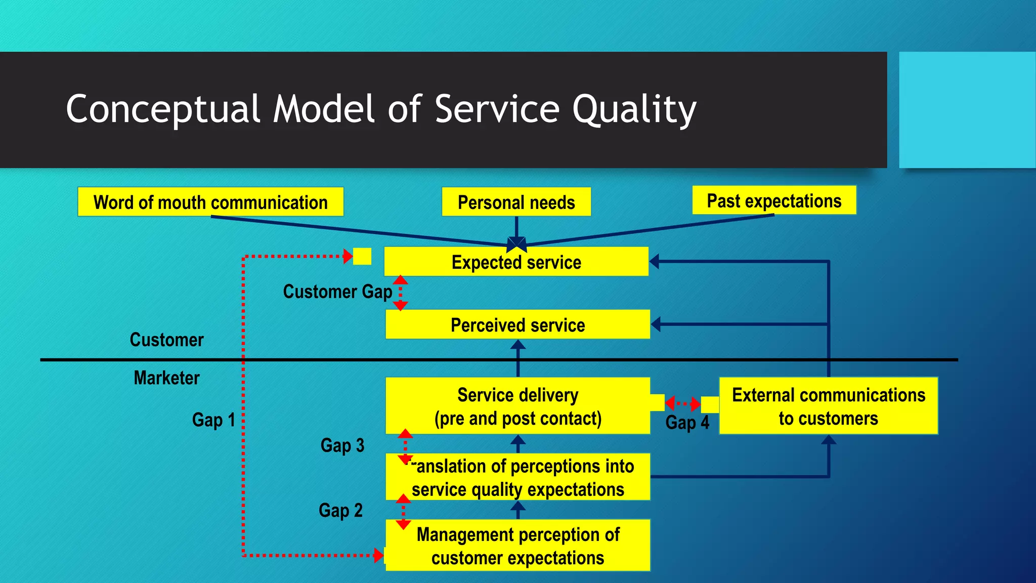 Serv Qual | PPTX