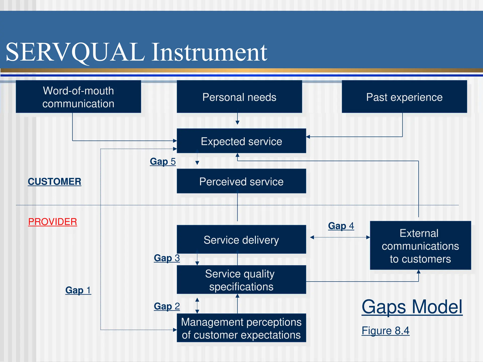 ServQual for quality management in supply.ppt